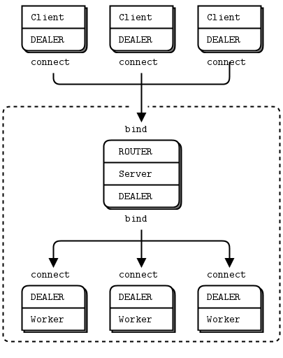Maxkit: ZeroMQ 3 Advanced Request-Reply Patterns