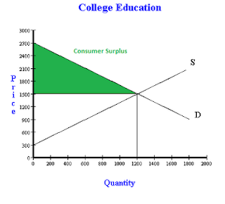 !/2(1200*1200) or 720,000 as our consumer surplus.