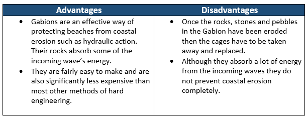 AS Geography : Coastal Erosion- Hard engineering methods.
