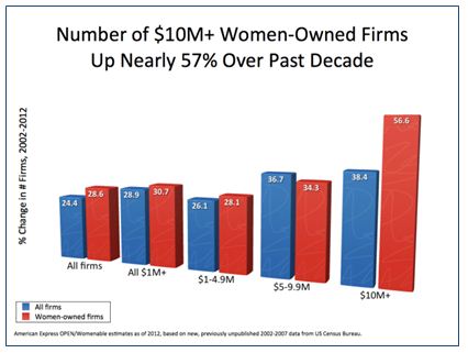 Gynarchy for the masses: WOMEN LED COMPANIES - new data