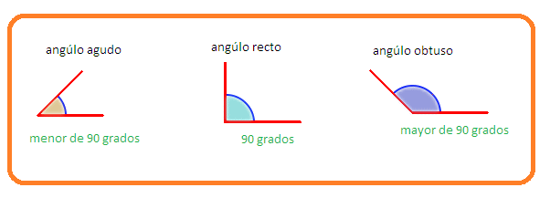Aquí no pintas nada: Tipos de ángulos