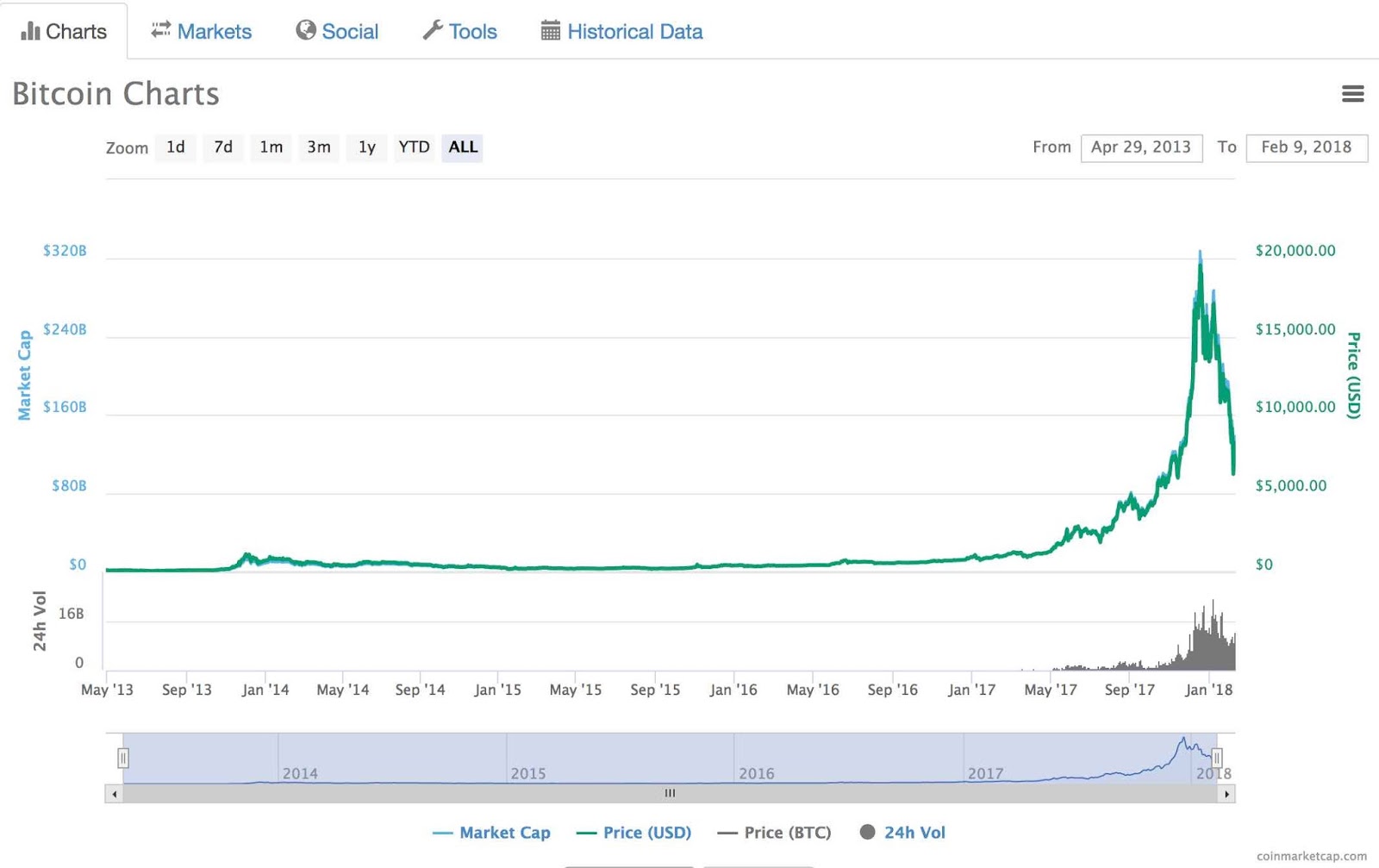 Why bitcoin is perceived as valued digital asset?