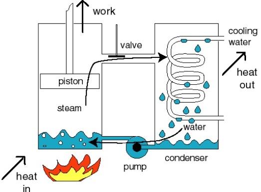INVENTION AND TECHNOLOGY: The invention of steam engine by James Watt