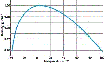 Density and Temperature for the Dummy Chemist | The Antisocial Network
