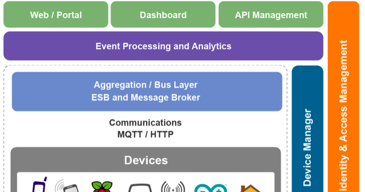 Internet of Things: General IoT Reference Architecture