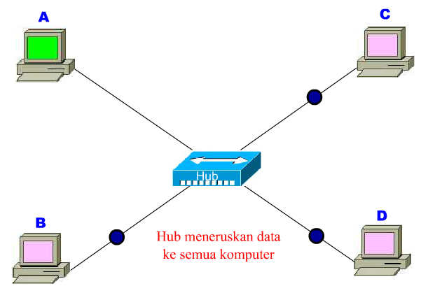 Perbedaan Hub, Switch dan Router - Vista Pramudya