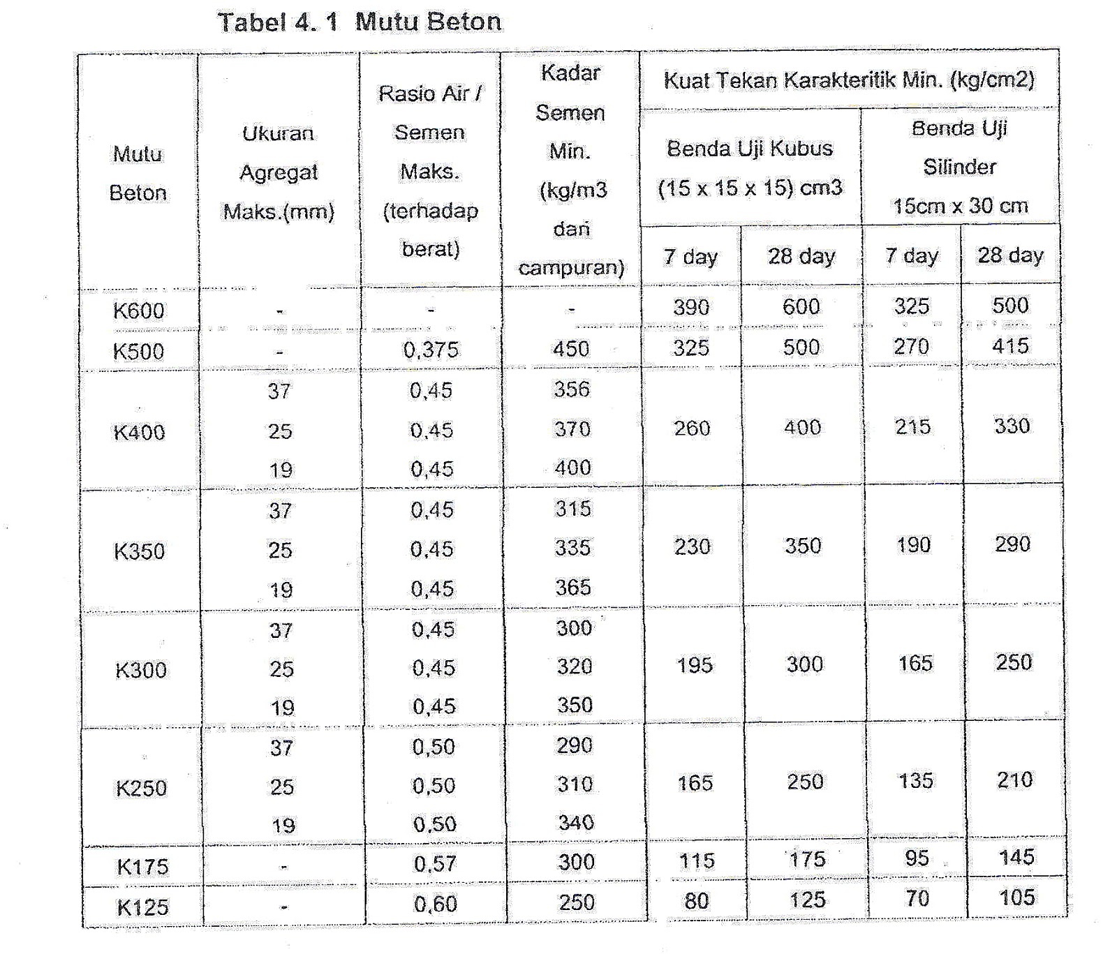 Konstruksi Bangunan Sipil : Cara menentukan perbandingan campuran ...