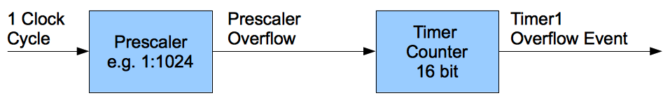 Arduino Zigbee And Embedded Development Sleeping Arduino Part 4 Wake Up Via Internal Timer