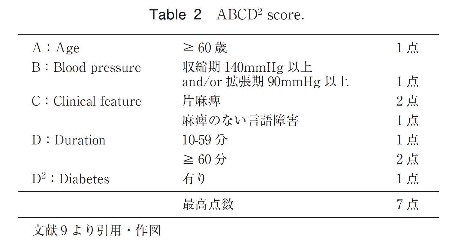 松下 ER ランチ・カンファレンス: ABCD2スコア