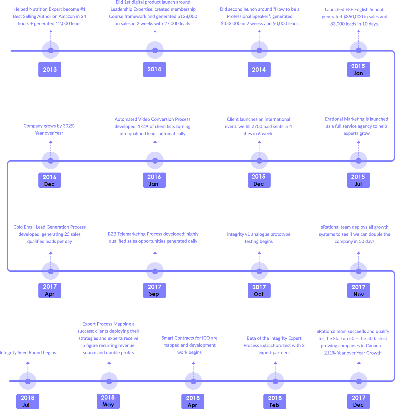 INTEGRITY - Platform Based on the Blockchain Technology to Empower ...