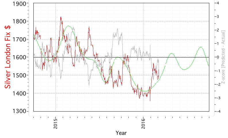 Econocasts: 2016.03.04 Silver Cycle Model Chart