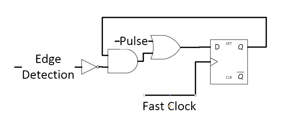 Transfer a pulse from fast clock to slow clock