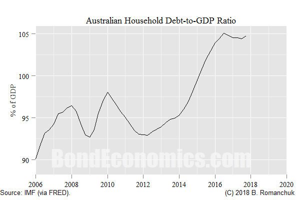 Bond Economics: Australian Fiscal Surpluses And Functional Finance