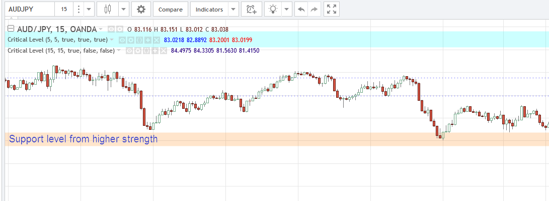 关键支撑和阻力位（供应和需求区）指标 Tradingview – Patternsmart 中文站