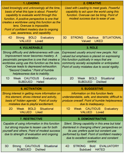 Can someone explain the 8-function (socionics?? idk) model that ...