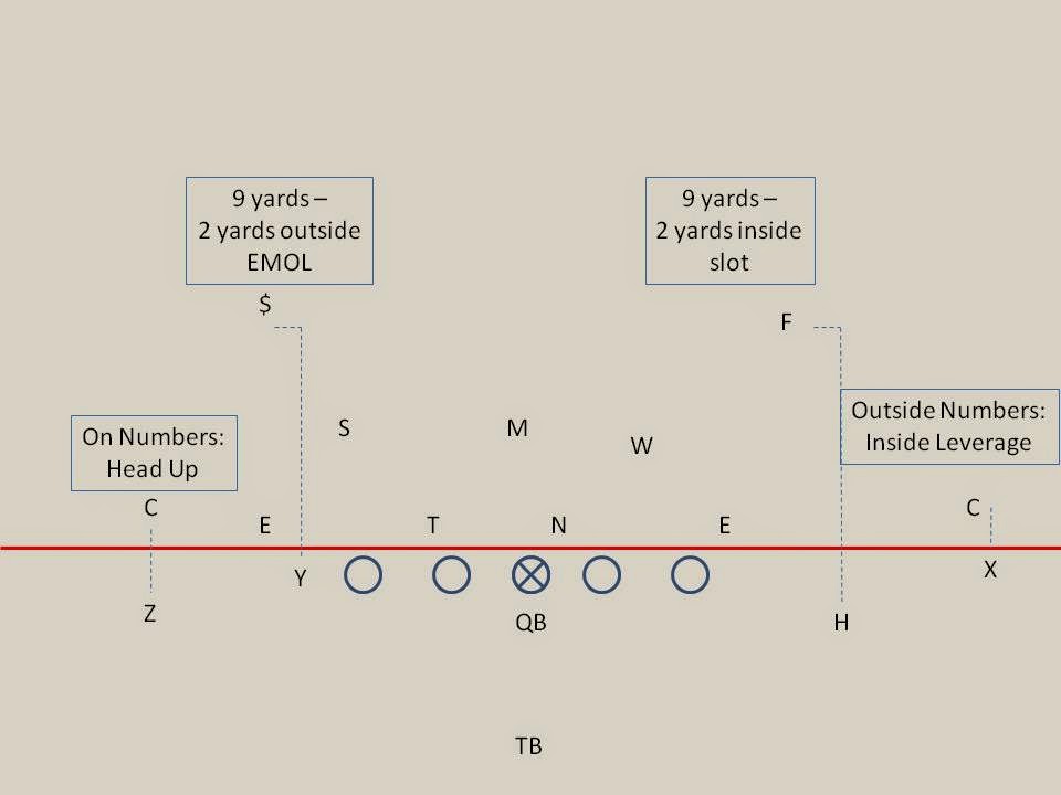 Inside the Playbook: Cover 4 Safety Play