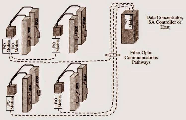 Electrical Engineering World: Fiber-Optic Network For Distributed SCADA ...