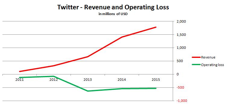 Simple Digressions: Twitter - Is It Really A Business?