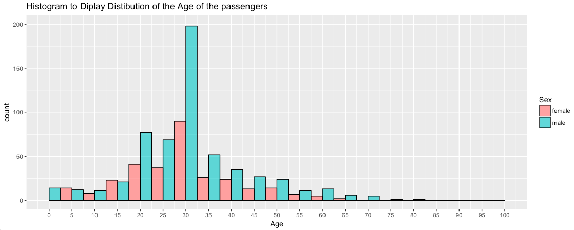 ggplot2:: Histogram in R using Titanic Dataset - OindrilaSen