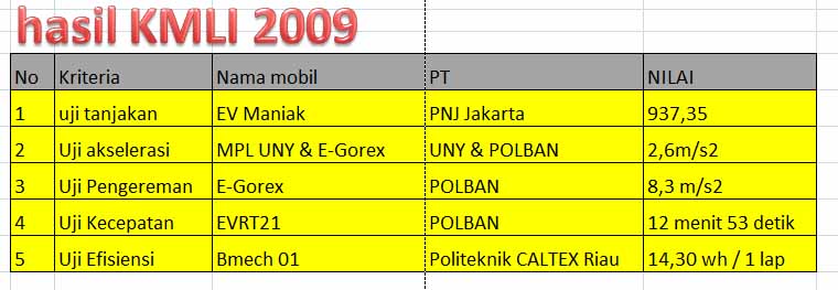 KOMPETISI MOBIL LISTRIK INDONESIA ~ Electric Art- Bogipower.com