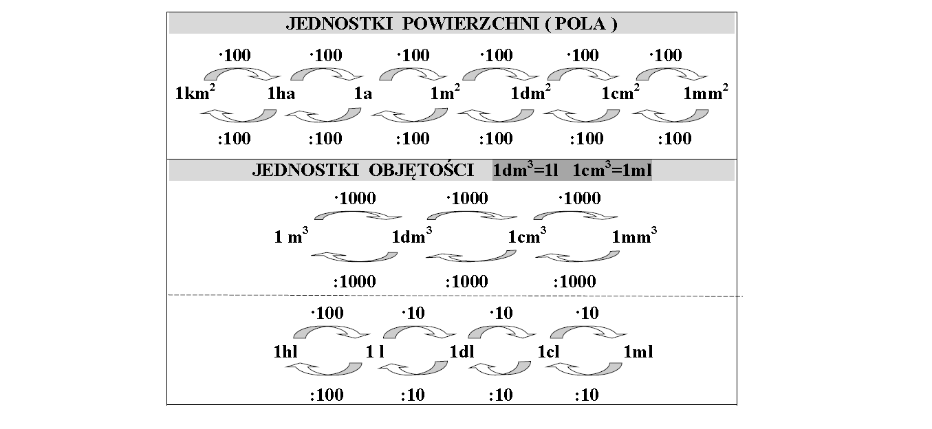 Matematyka jest łatwa :): Jednostki powierzchni i objętości.