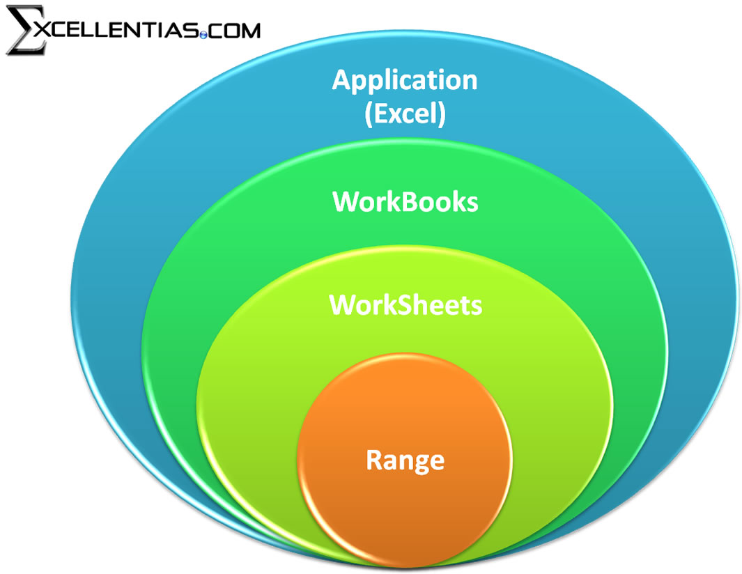 Modelo de Objetos de VBA (Visual Basic) - Aplicado en Excel