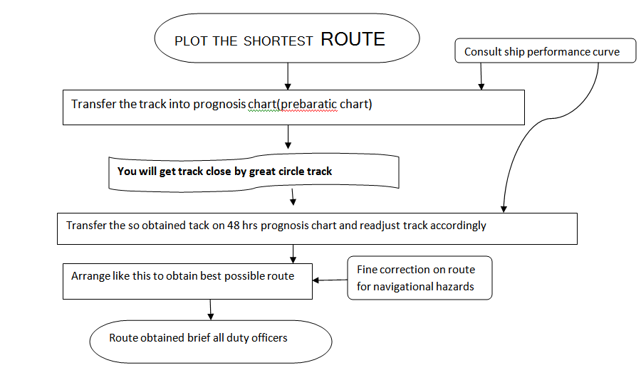 maritime navigation and operations: Wheather and climatogical routeing