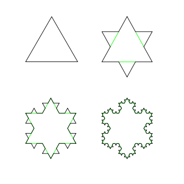 Fractals - Marginal Analysis of the Koch Snowflake
