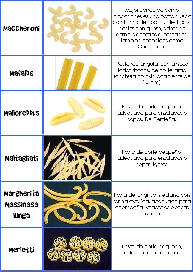 Tipos de pasta - Tipi di pasta Vol.II ~ SAL & PIMIENTA