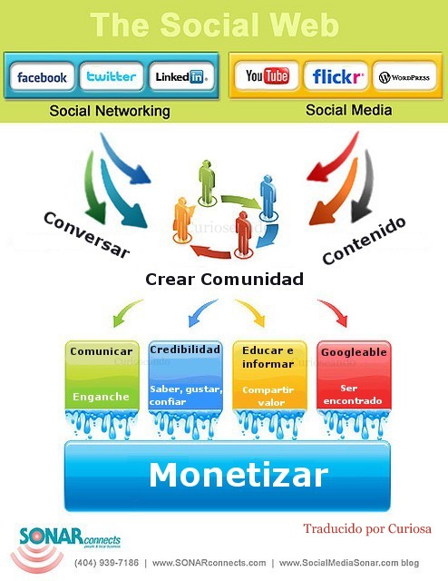 La Web Social. Infografía. ~ Curioseando