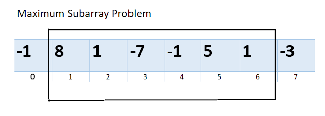 Largest Sum Contigous Subarray Code In C Prep Insta