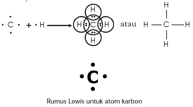Asyik Belajar KIMIA: KEKHASAN ATOM KARBON