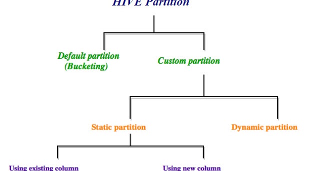 Share my learning's: 7)Hive- Partitioning