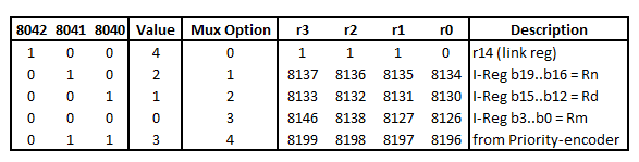 Dave's Hacks: Inside the armv1 Register Bank - register selection