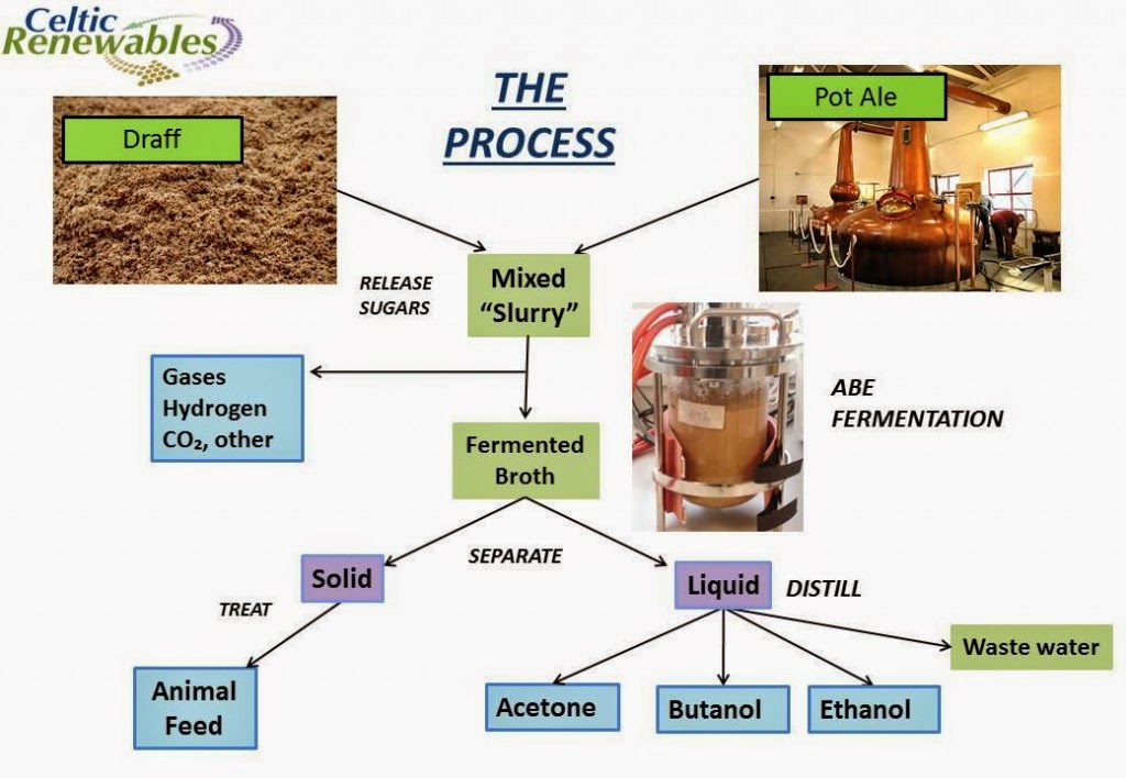 Sobre a Celtic Renewables, e biocombustíveis a partir de resíduos da ...