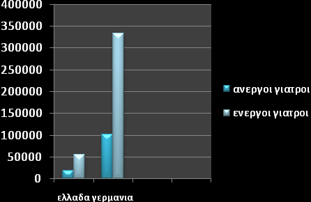 Μετανάστες Ιατροί: Ποσοστά ανεργίας στην Ευρώπη