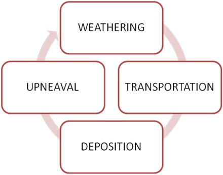ORIGIN OF SOILS- Formation And Types - KP STRUCTURES