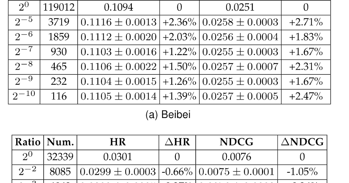 【論文紹介】Sampler Design for Bayesian Personalized Ranking by Leveraging View Data-ぐぐりらにっき