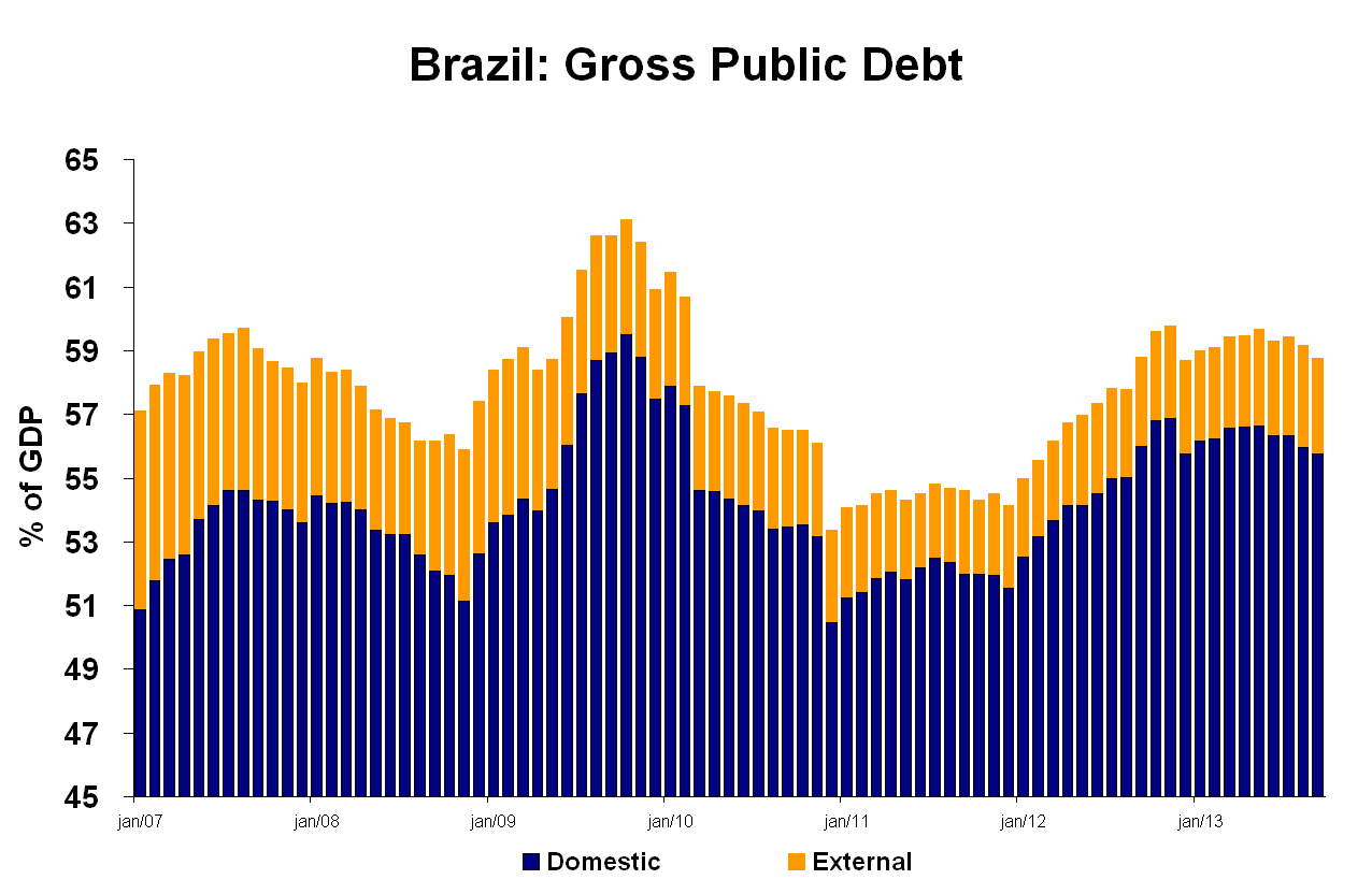 Brazil Monitor: Brazil: Gross Public Debt