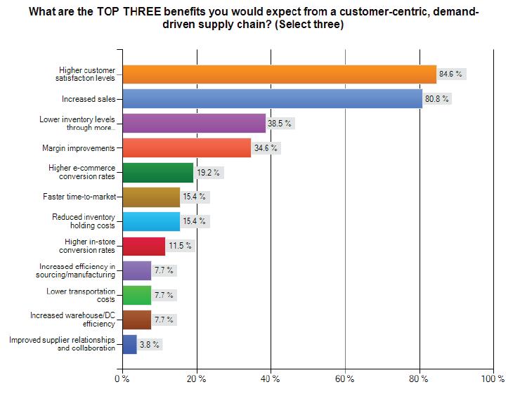 Velocity Category Management, Demand Chain and Demand Signal Repository ...