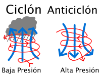 santiago: Características que tiene un anticiclón y una borrasca.