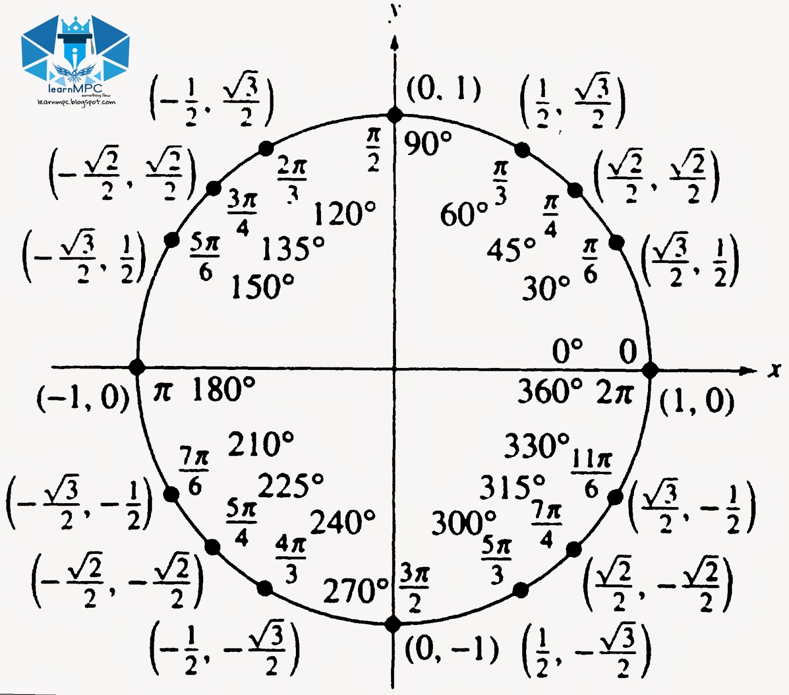 Trigonometric Functions Of Common Angles