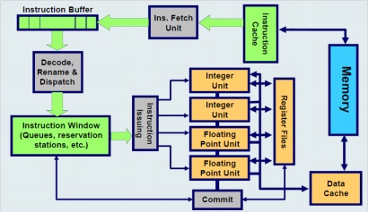 COMPUTER ARCHITECTURE: SUPERSCALAR ARCHITECTURE