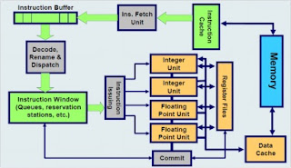 COMPUTER ARCHITECTURE: SUPERSCALAR ARCHITECTURE