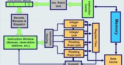 COMPUTER ARCHITECTURE: SUPERSCALAR ARCHITECTURE