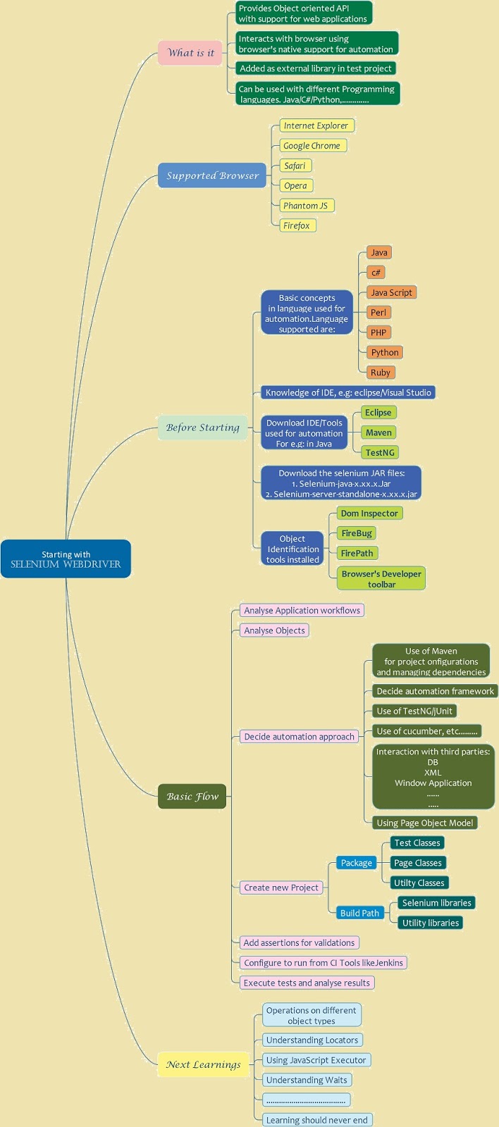 MindMap for Selenium WebDriver | Selenium WebDriver Automation concepts