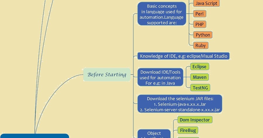 MindMap for Selenium WebDriver | Selenium WebDriver Automation concepts