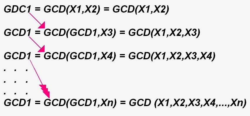 ForTranease: How to find the GCD of A Set of Numbers