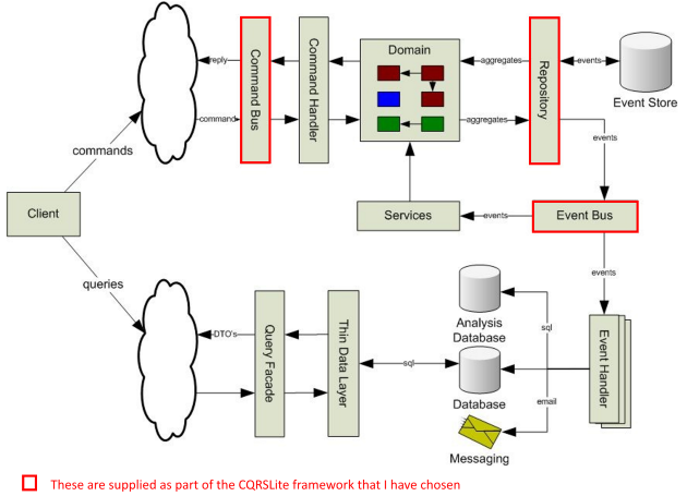 Maxkit: CQRS: Command Query Responsibility Separation