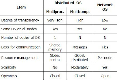 Girfa : Student Help: Types of Operating System